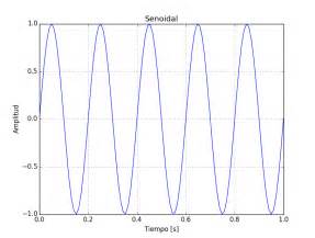 Senoidal Exponencial Compleja Y Señal Amortiguada Con Python
