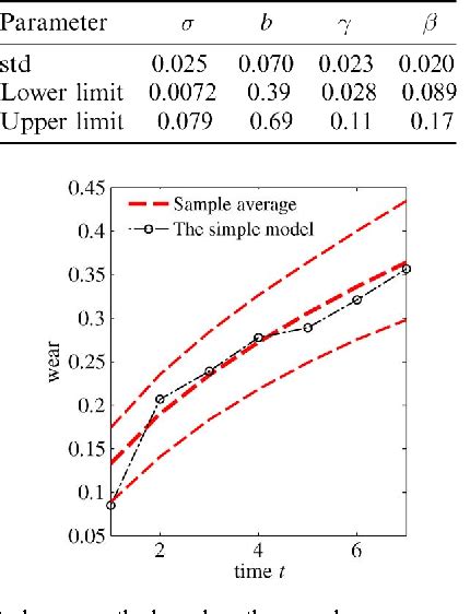 Figure 2 From Degradation Data Analysis Using Wiener Processes With