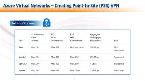 Part 03 Azure Virtual Networks Understanding And Creating Point To Site Vpn Demo Pptx
