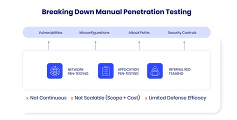 What Is Penetration Testing Benefits And Limitations