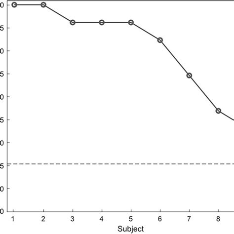 a grand average of envelope correlation traces for the real time