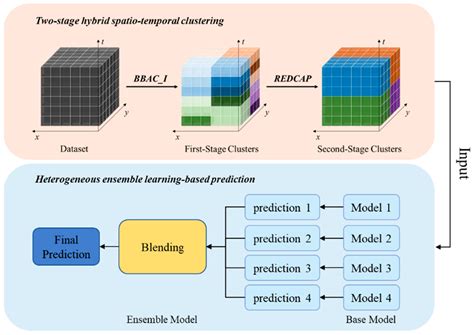 Spatio Temporal Heterogeneous Ensemble Learning Method For Predicting
