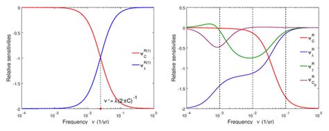 Relative Sensitivity Functions Of The Power Spectral Density Of The Download Scientific Diagram