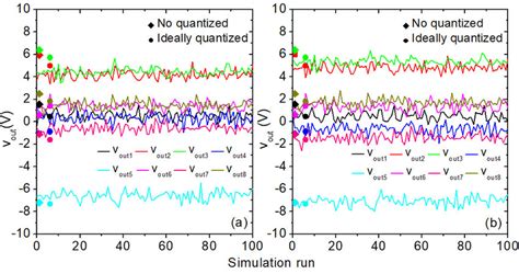 Results Of 100 Monte Carlo Simulations Of A Vmm Operation For A Given Download Scientific