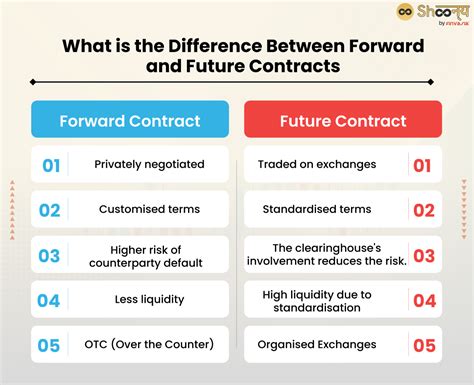 What Is The Key Difference Between Forward And Future Contract