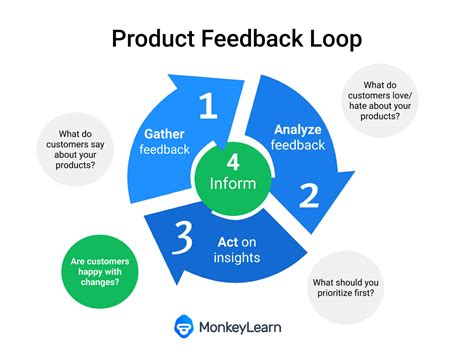 The Power Of The Product Feedback Loop Enhancing Customer Satisfaction In 2025 Formative