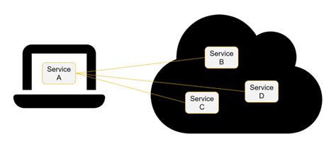 How To Work With Shared Dev Clusters And Why Part I Stop Laptops