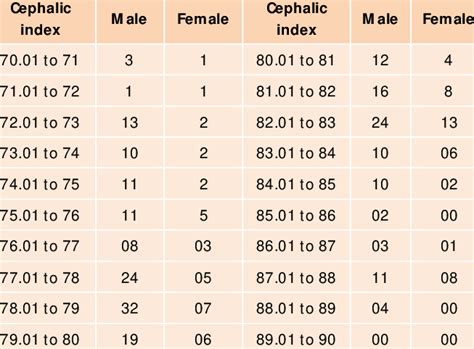 Relationship Of Sex With Cephalic Index Download Scientific Diagram
