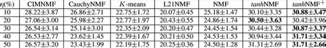 Average Clustering Acc Of The Compared Methods On The Corrupted Pie