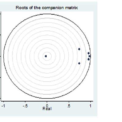 Eigenvalue Stability Condition Note All The Eigenvalues Lie Inside Download Scientific