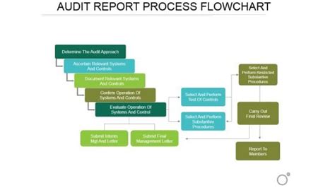 Audit Report Process Flowchart Ppt Powerpoint Presentation Layouts