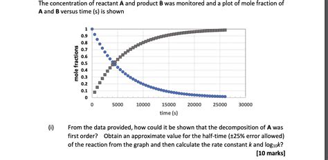 Solved The Concentration Of Reactant A And Product B Was