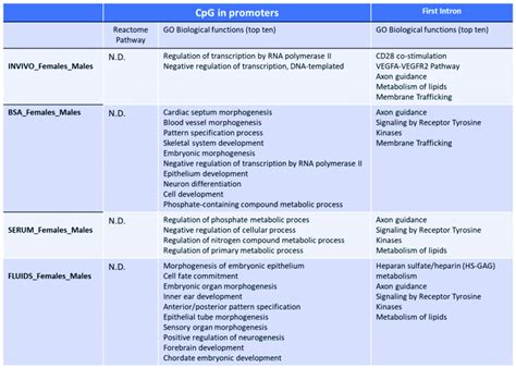 Functional Annotation Using Panther Go Biological Functions And