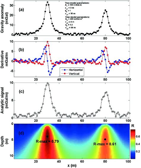 Model 2 Interferenceneighboring Effect With Noise A Noisy Gravity