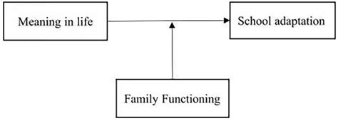 The Hypothetical Model Download Scientific Diagram