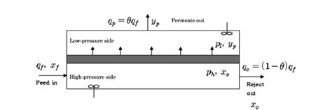 A Membrane Separation Module With Complete Mixing Download Scientific Diagram