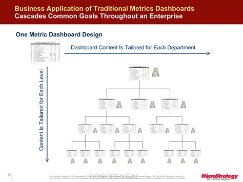 Microstrategy Effective Business Dashboards Ppt Databases