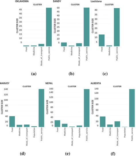 Histogram Of Cluster Size Distribution Across Events For The Results
