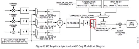 AD9173 NCO ONLY Mode Not Working With DAC1 Q A High Speed DACs EngineerZone