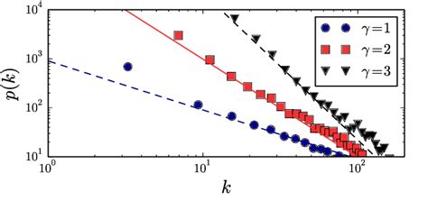 Degree distributions of graphs generated for γ Lines Download Scientific Diagram
