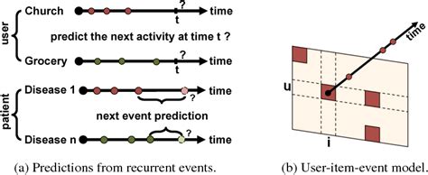 Figure 1 From Time Sensitive Recommendation From Recurrent User