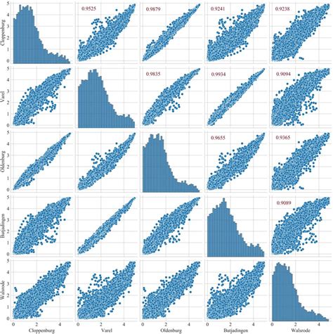 The Histogram Of The Probability Distribution Function Of Each The Histogram Of The Probability Distribution Function Of Each