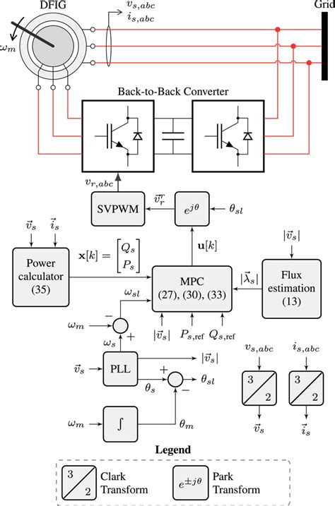Doubly Fed Induction Generator Direct Power Model Predictive Control