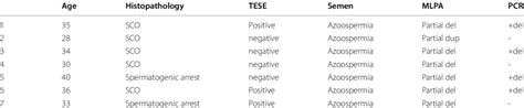 Mlpa Pcr And Clinical Data Of Patients With Cnvs Download