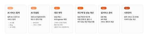 ai 업무 자동화 가이드 하기 쉬운 일 어려운 일 실제 사례 체크리스트 네이버 블로그