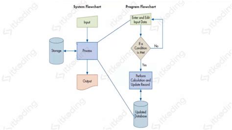 Apa Itu Flowchart Ini Pengertian Simbol Lengkap And Contoh