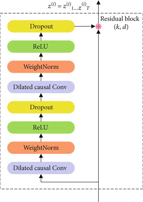 A Tcn Residual Block In Proposed Architectural B Tcn Residual