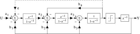 block diagram of ¥ ¦ £ order dsm with additional feedback`to back