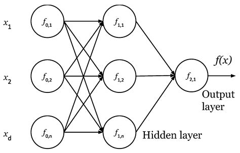 deep learning neural network algorithm for computation of spice