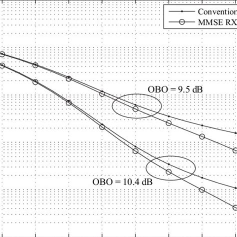 Bit Error Rate Ber As A Function Of E B N 0 For 8 And 16 Subcarriers Download Scientific