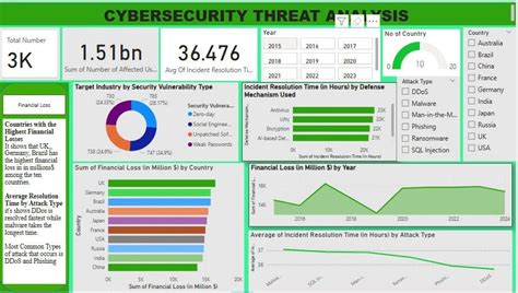 powerbi cybersecurity threatanalysis datavisualization