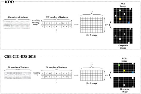 Figure 1 From Cnn Based Network Intrusion Detection Against Denial Of Service Attacks Semantic