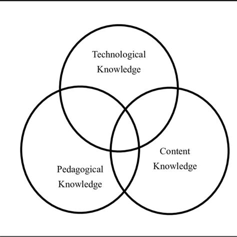 The Technological Pedagogical Content Knowledge Framework Adapted Download Scientific Diagram