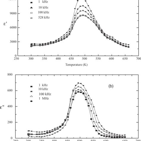 Real Part ε A And Imaginary Part ε B Of Dielectric
