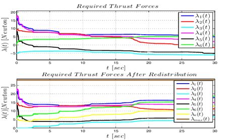 required thrust forces using the algorithm 17 download scientific