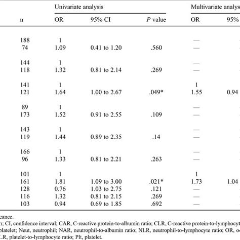 univariate and multivariate logistic regression analyses for