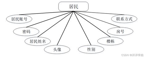 计算机毕业设计springboot社区防疫管理系统87mcn9【附源码数据库部署lw】社区隔离管理系统e R图 Csdn博客