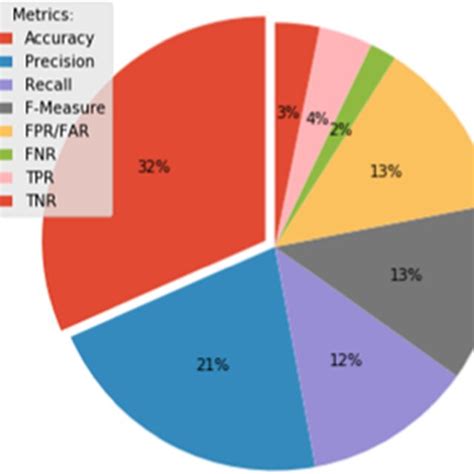A Systematic Literature Review For Network Intrusion Detection System
