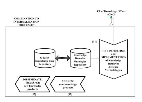 Combination To Internalization Knowledge Processes Download