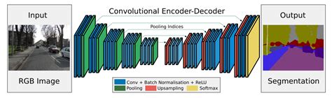 论文笔记 Segnet Encoder Decoder Architecture 知乎