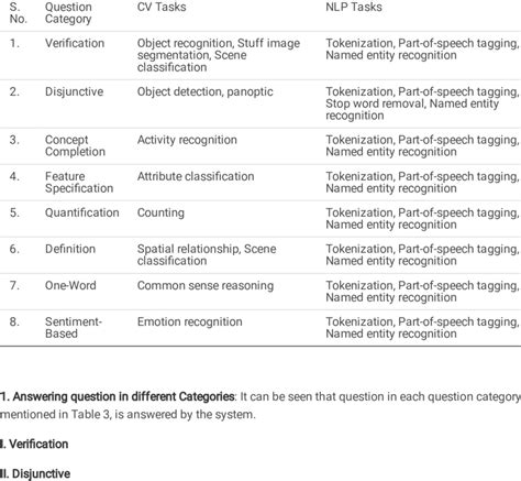 Question Categories Mapping With Cv And Nlp Tasks Download Scientific