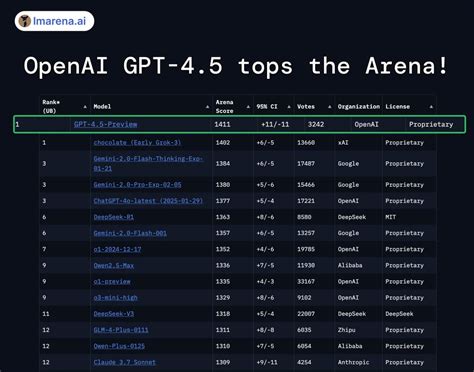 Openai S Gpt 4 5 Secures First Place In Elimination Game Benchmark
