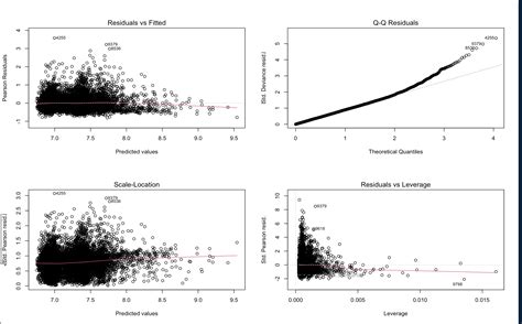 regression evaluating glm with gamma distribution vs transformed