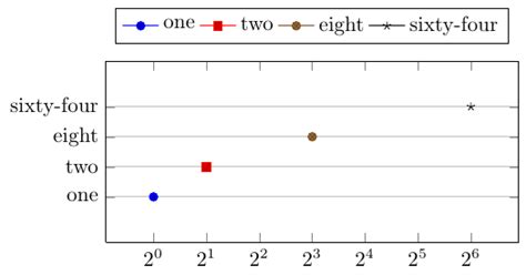 Discontinuity Of Log Axis In Pgfplots TeX LaTeX Stack Exchange