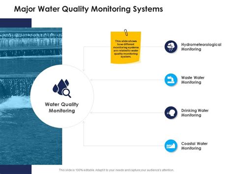 Major Water Quality Monitoring Systems Urban Water Management Ppt Professional Presentation