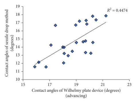 Correlation Between Contact Angles Advancing Download Scientific